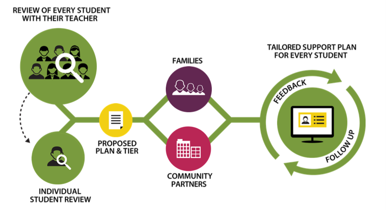 The City Connects Model - Salem School District