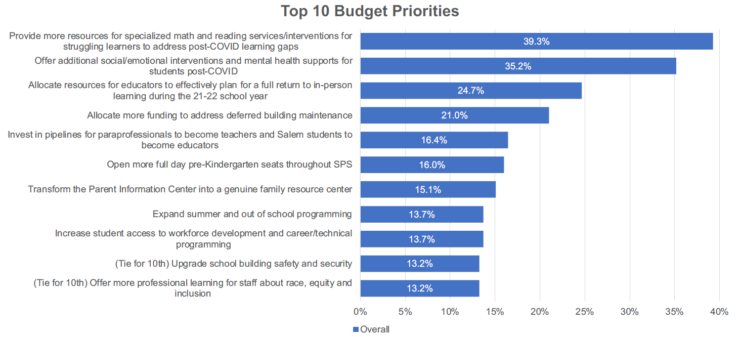 ESSER III COVID Relief Funding - Salem School District